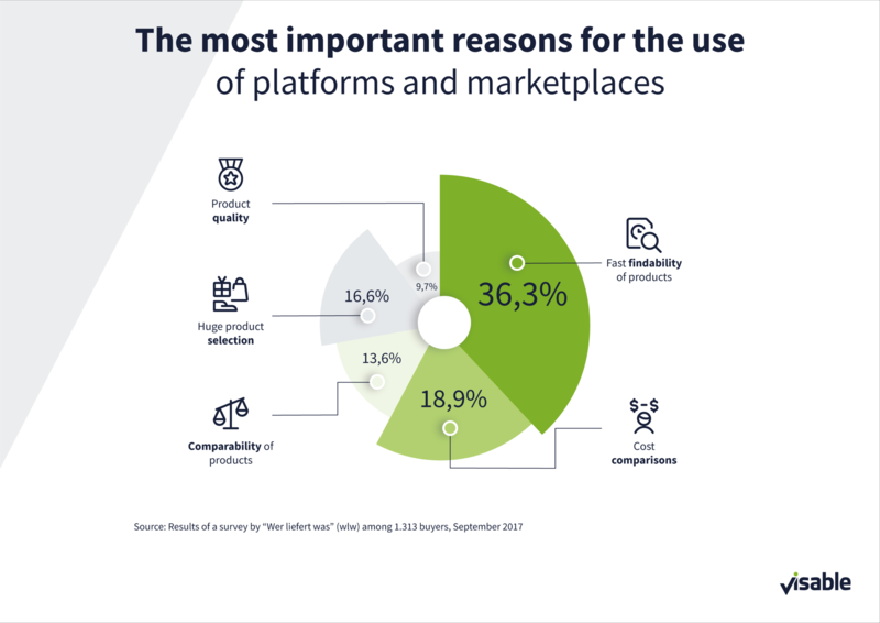 europages: handling international B2B business | Visable